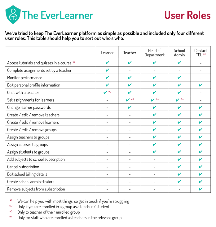👩‍🎓 User Roles